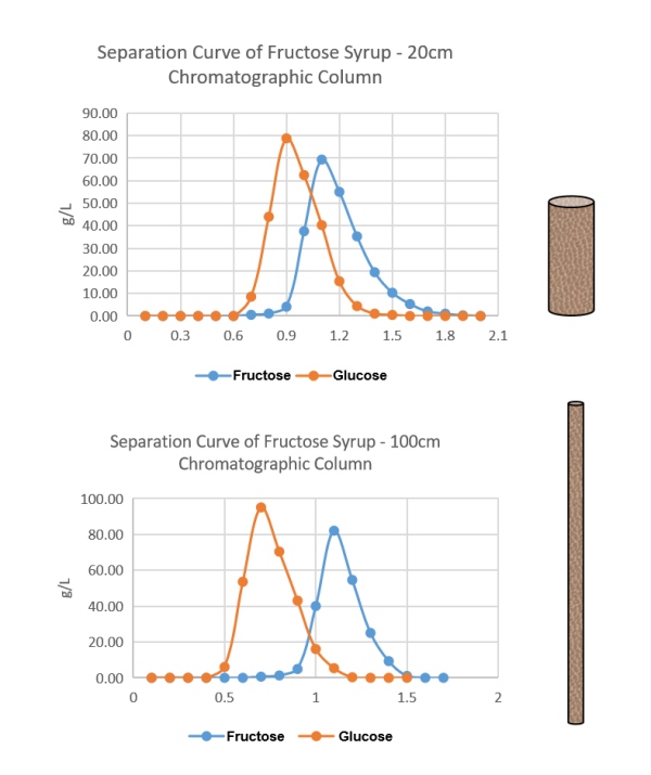 Applicazione della tecnologia cromatografica in biologia sintetica ...