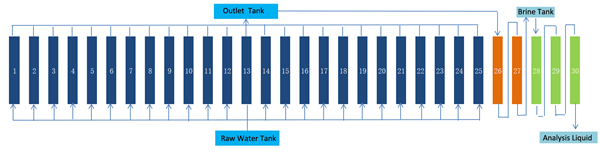 Drinking Water Treatment Resin - Sunresin